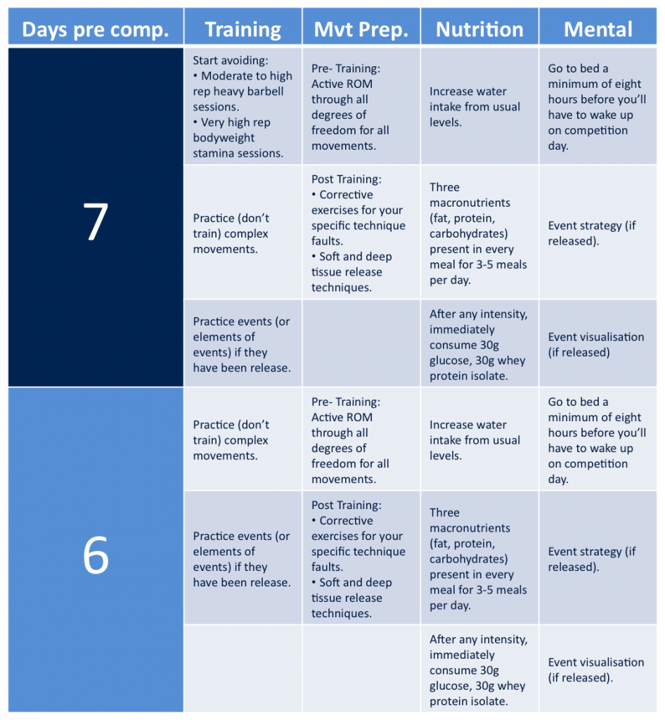 What to do in the Days Before a Competition • Range Of Motion