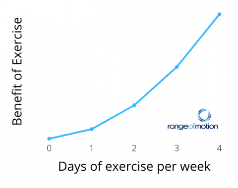 How many times a week should the average person exercise? • Range Of Motion